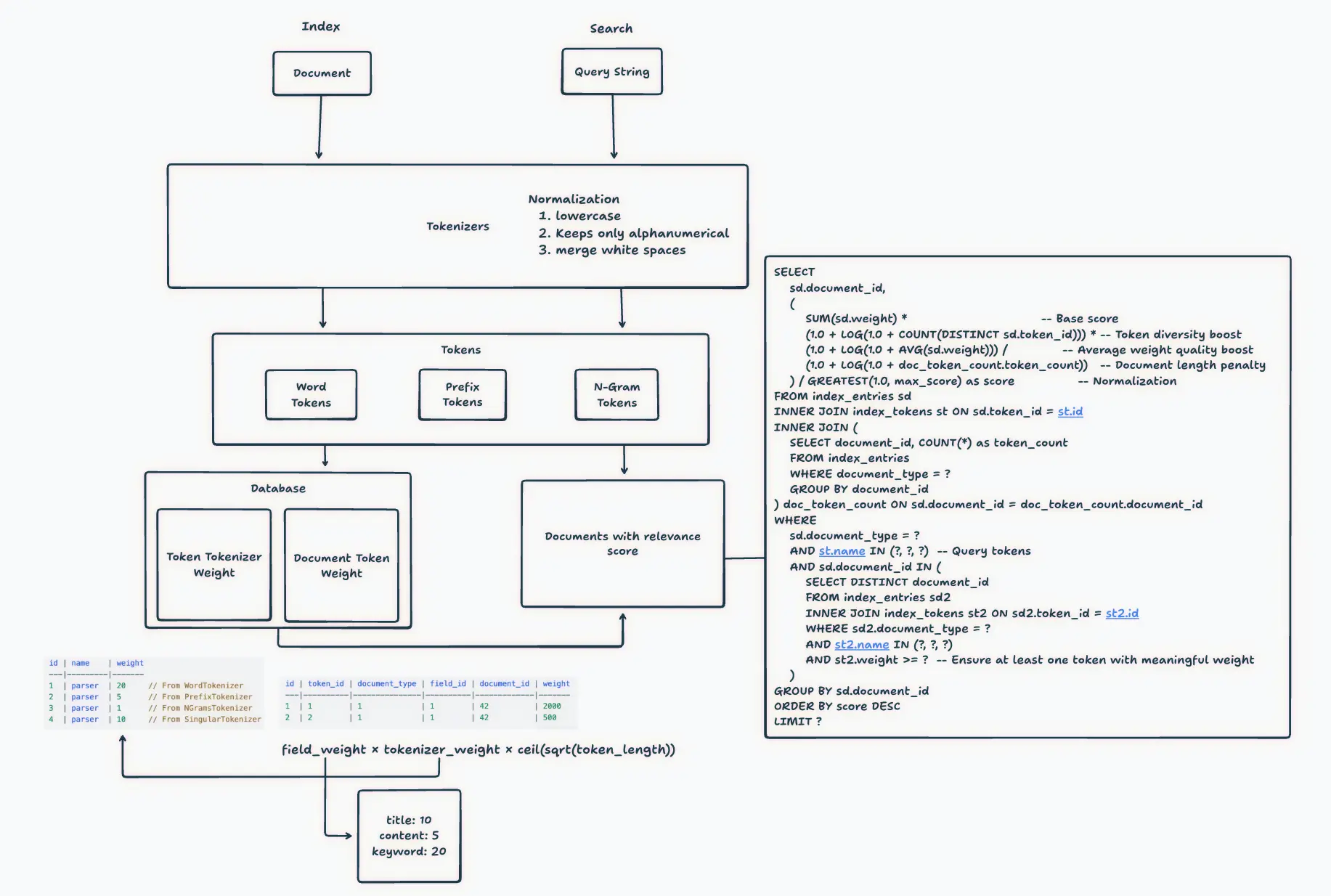 實作一個簡單版的搜尋引擎